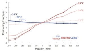 ThermoComp® Integrated Temperature Compensation | Aerotech
