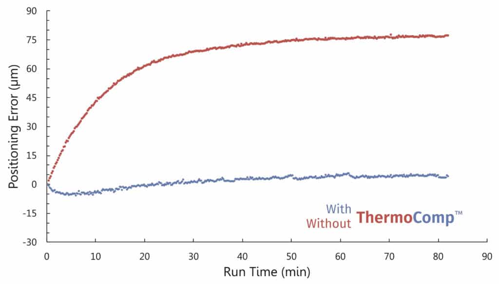 ThermoComp® Integrated Temperature Compensation | Aerotech