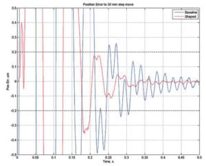 Command Shaping Algorithms | Aerotech