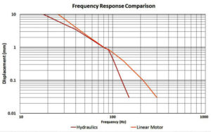 Advanced Motion Control for Durability | DMA | Aerotech