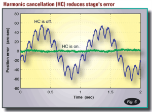Harmonic Cancellation Algorithms | Aerotech