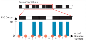 Position Synchronized Output (PSO) | Aerotech