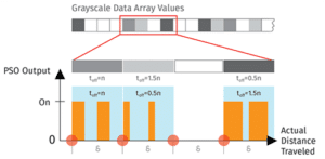 Position Synchronized Output (PSO) | Aerotech