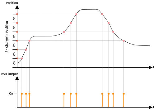 Position Synchronized Output (PSO) | Aerotech