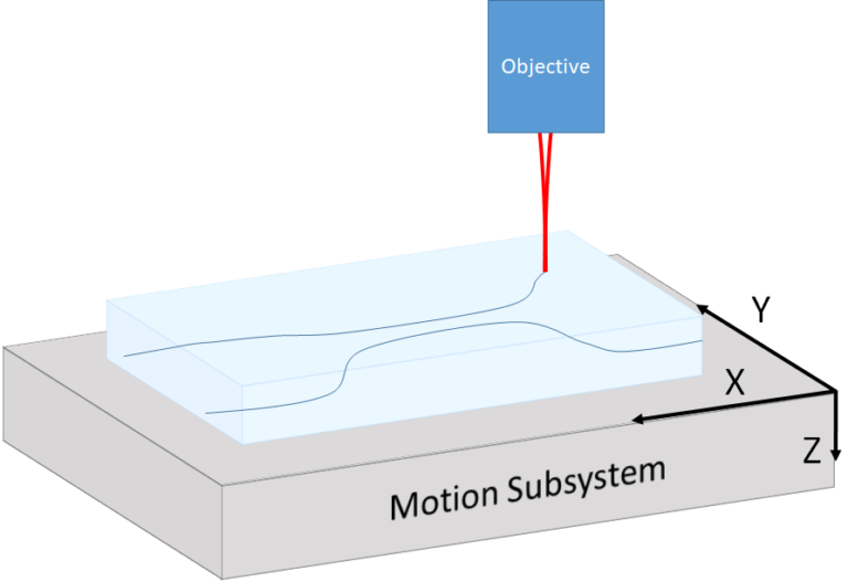 Laser Direct-Write Processes | Aerotech