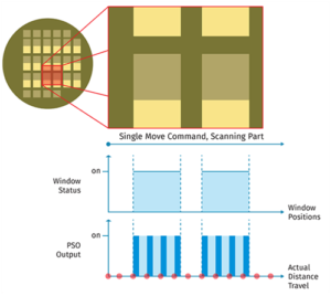 Position Synchronized Output (PSO) | Aerotech