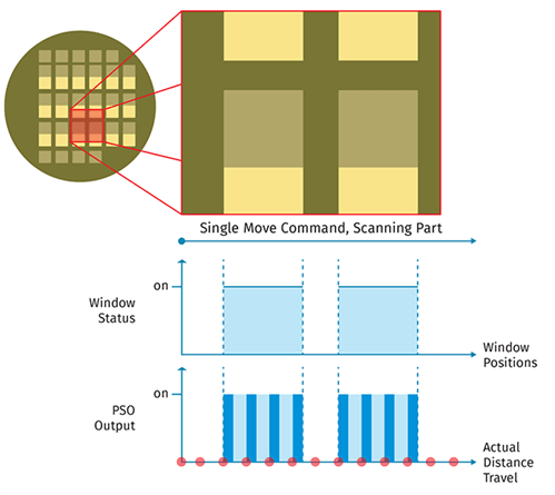 Position Synchronized Output (PSO) | Aerotech