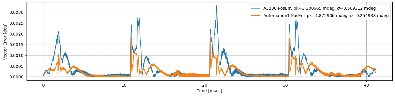 Improve Laser Scan System Tracking Performance | Aerotech