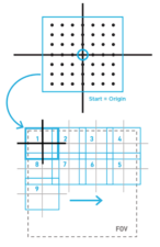 Motion Scan & Data Collection Methods | Aerotech