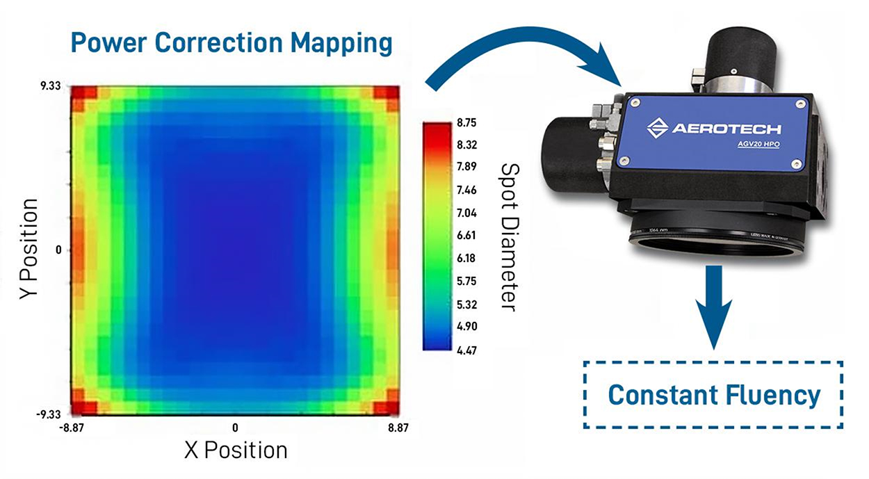 Advanced Laser Controls | Aerotech