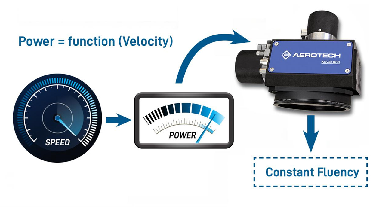 Advanced Laser Controls | Aerotech